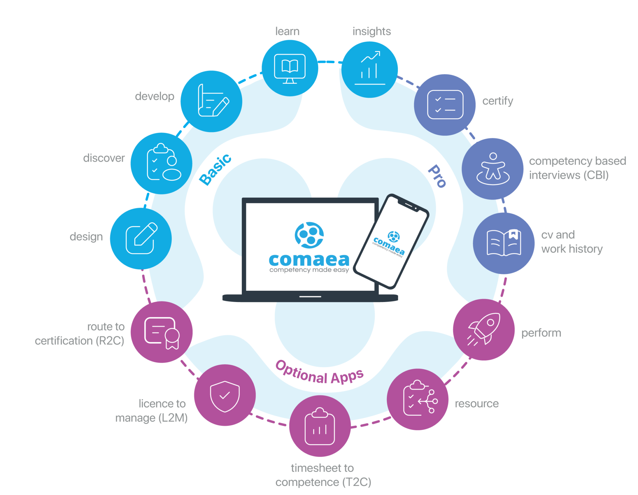 Our Platform | Comaea